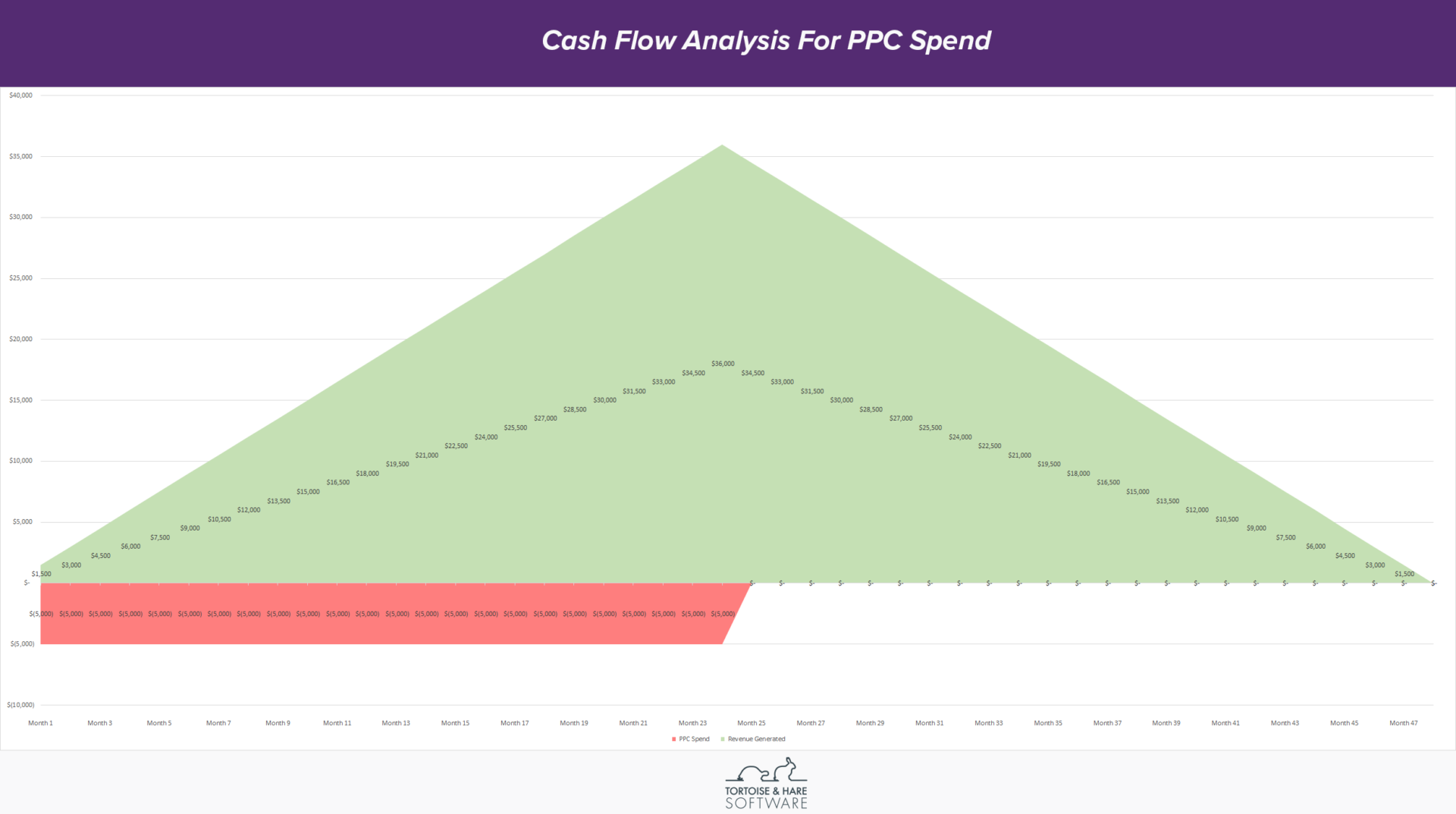 Free PPC ROI Calculator, Estimate ROI - Tortoise & Hare Software