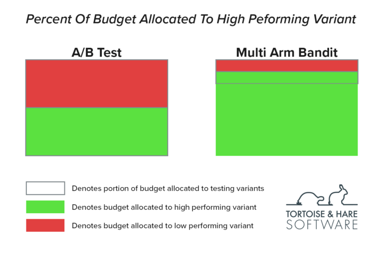 Multi Arm Bandits And PPC Machine Learning - TNHS